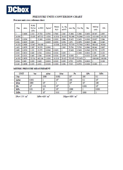 Pressure units conversion table-DCbox support Digital Panel Meter, Flow ...